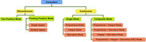 Types Of Controllers In Process Control System