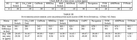 Figure 1 From Ieee 802 1as Time Synchronization In A Switched Ethernet Based In Car Network