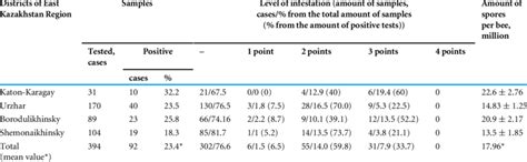 Levels Of Infestation Of Bee Families Download Scientific Diagram