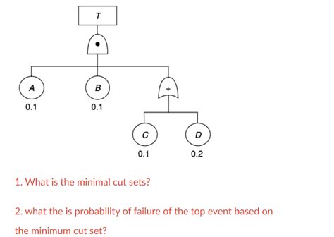Solved What Is The Minimal Cut Sets What The Is Probability Chegg Com