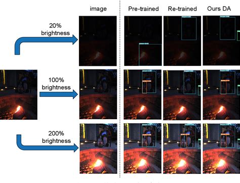 Figure 22 From Bio Inspired Dark Adaptive Nighttime Object Detection Semantic Scholar