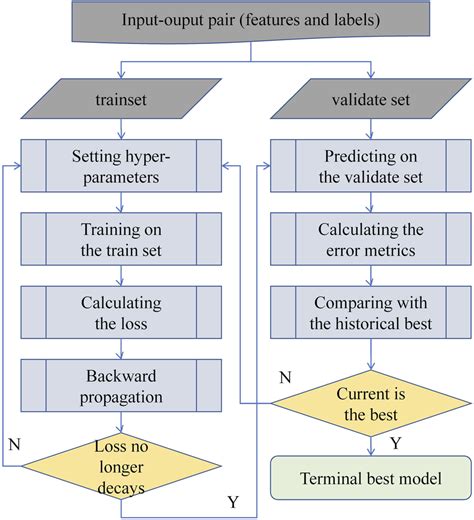 model training and validation process flowchart download scientific