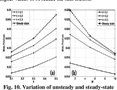 Figure 10 From Unsteadysteady Hydromagnetic Flow Of Reactive Viscous Fluid In A Vertical