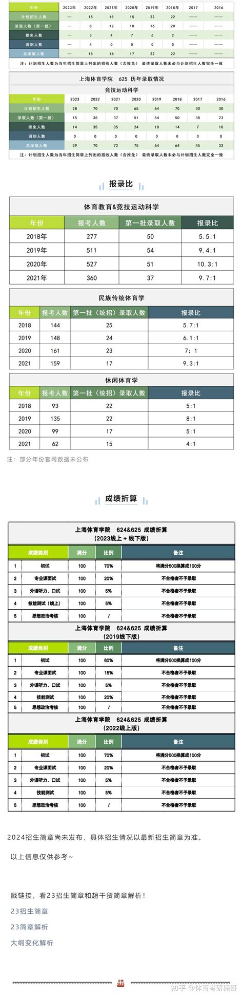 2024上体考研624 625报考指南 知乎