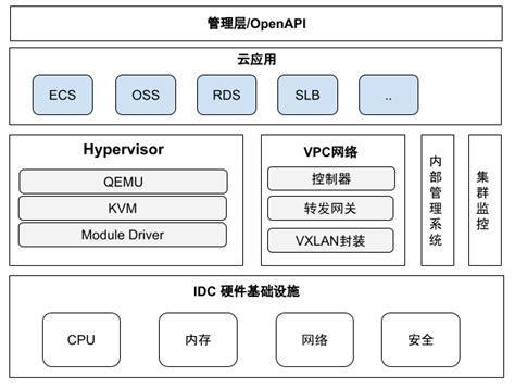 1 3 云架构方案选型 深入架构原理与落地实践