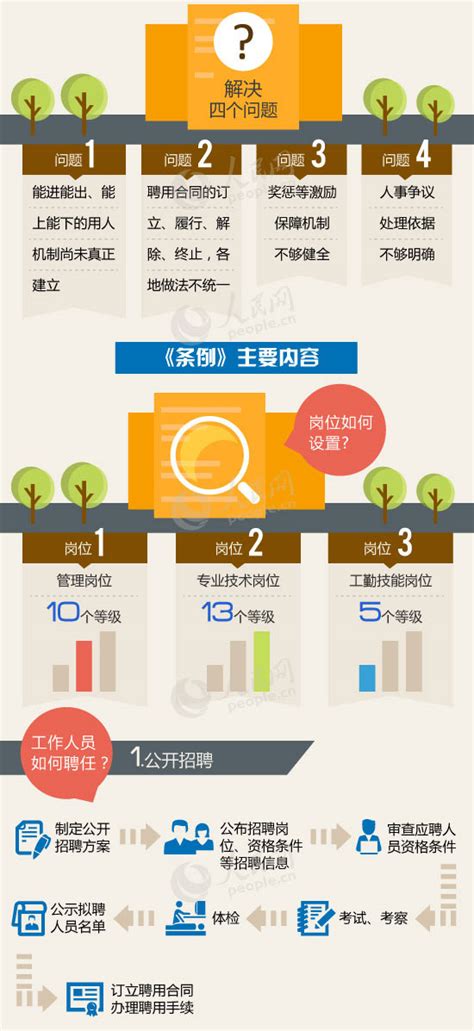 图解：一张图帮您看懂《事业单位人事管理条例》 时政 人民网