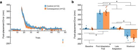 Visuomotor Adaptation During Session 1 A Group Mean ± Se Download Scientific Diagram