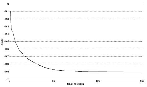 Evolution Of The Objective Function With Iterations For The Speed Download Scientific Diagram