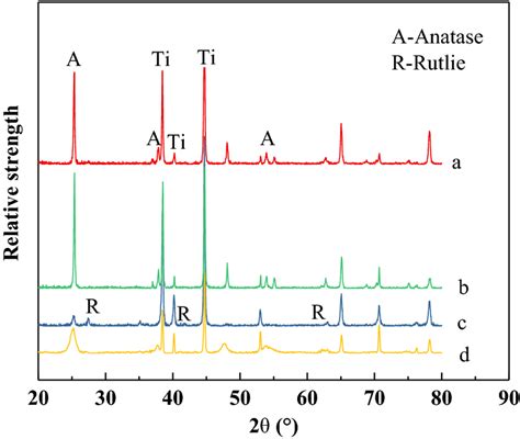 XRD Patterns Of TiO Nanotubes Crystallized By Different Methods A Download Scientific