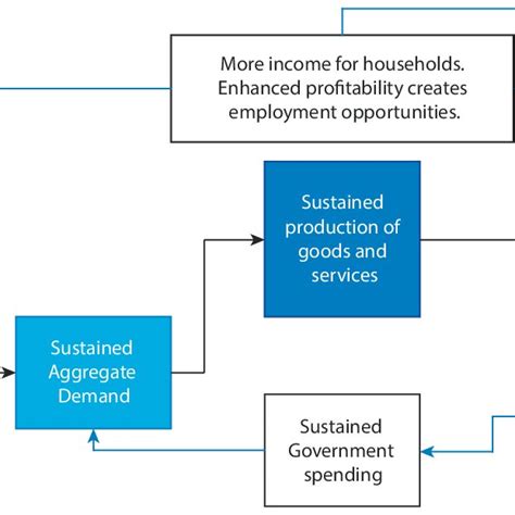Conceptual Framework For Analysing Contribution Of Consumption