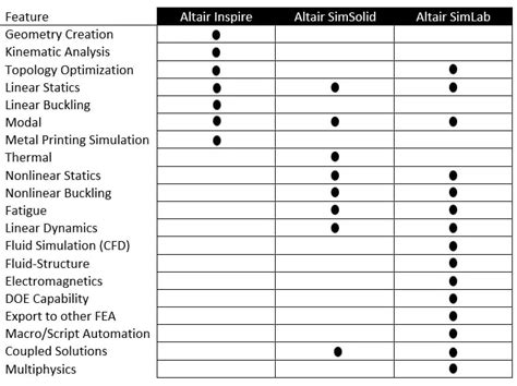 Comparing Altair Inspire Simsolid And Simlab