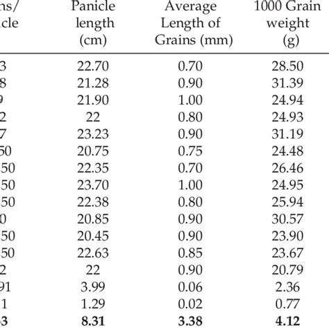 yield and yield attributing characters of improved rice varieties