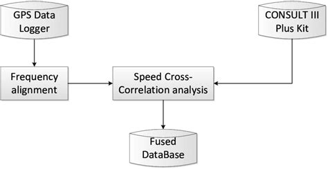 Flowchart For Fusing Data From The Consult Iii Plus Kit And Gps Data Download Scientific