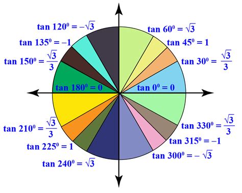How To Find The Tangent Ratio
