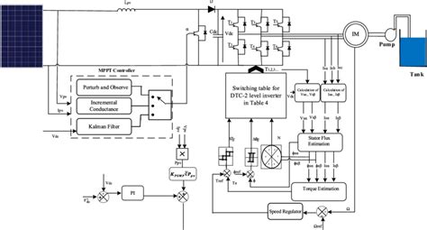 structure of the pvwps with two level inverters download scientific