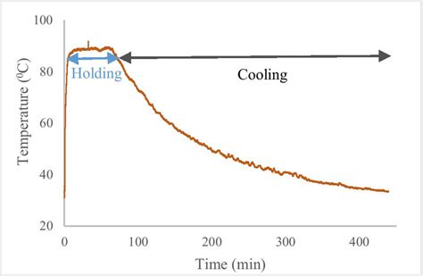 Temperature Variation During Annealing For A Case Of 6090 A Pla