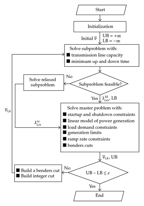 General Procedure Of Benders Decomposition Implementation Download Scientific Diagram