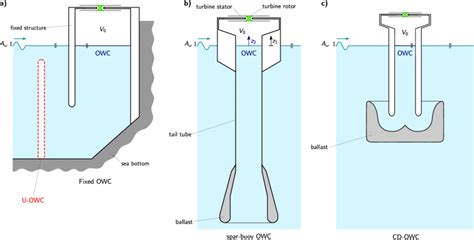 A Cross Section Of A Fixed Owc Converter B Cross Section View Of The Download Scientific