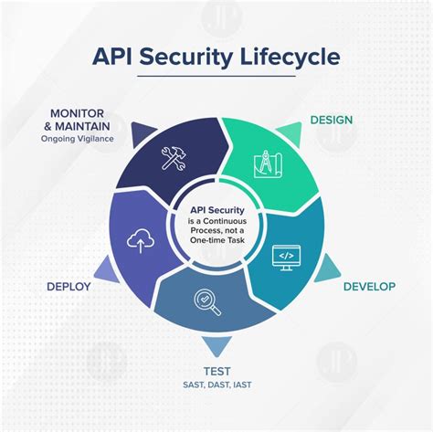 Jim Harris On Linkedin Apis Apisecuritytesting Cybersecurity Api Automatedtesting…