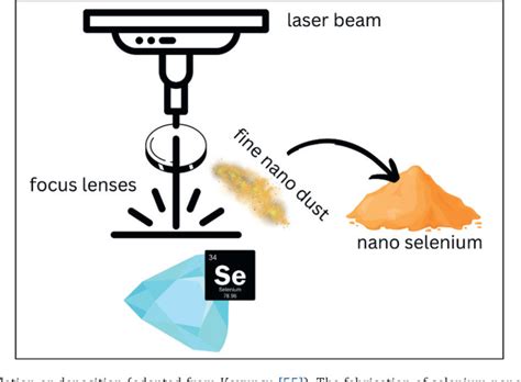 Production And Effects Of Nanomineral Selenium Nano Se Feed Additive On Rumen Fermentation