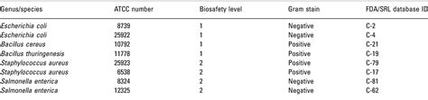 Table 2 From The Use Of Gc×gc Tof Ms With Multivariate Analysis For The