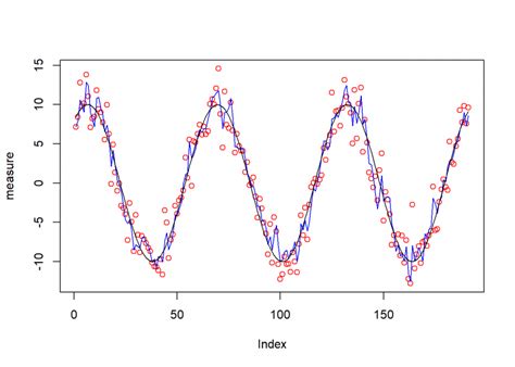 Kalman Filter As A Form Of Bayesian Updating R Bloggers