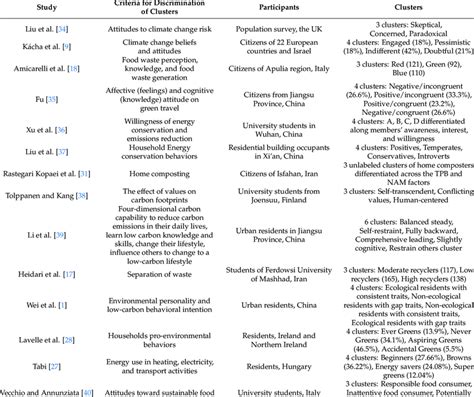 Relevant Research On Clustering Of The Population According To Download Scientific Diagram