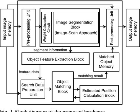 figure 1 from fpga implementation of object based real time object