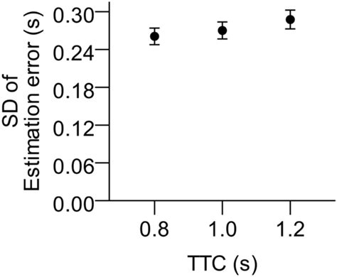 mean standard deviation sd of ttc estimation errors variable error
