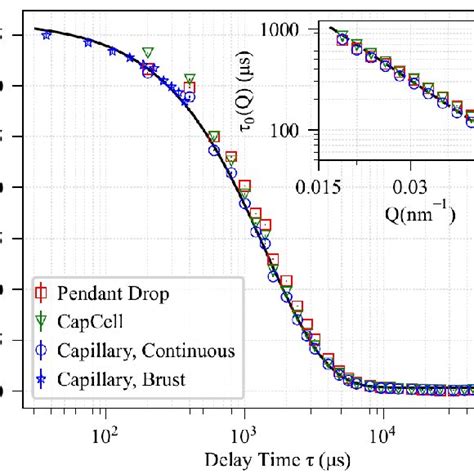 Comparison Of Brownian Dynamics Of 100 Nm Diameter Silica Colloidal Download Scientific Diagram