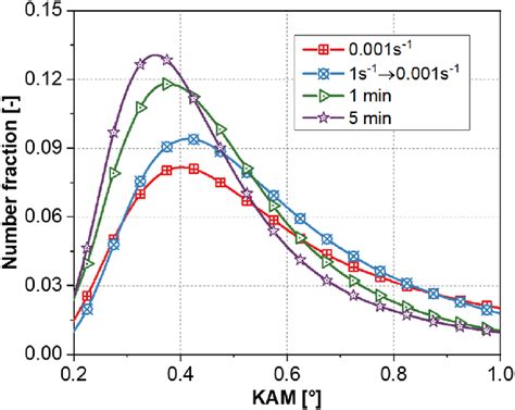Kernel Average Misorientation Kam Distributions For The Material