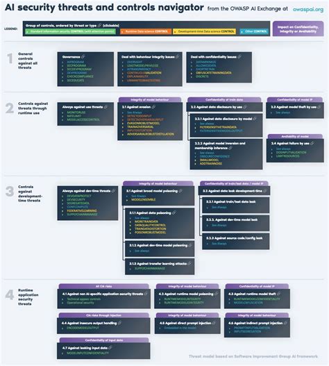 Wenhui Zhang On Linkedin Great Weekend Read On Threat Modeling Of Llm Reference …