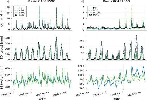 Hess Improving Hydrologic Models For Predictions And Process