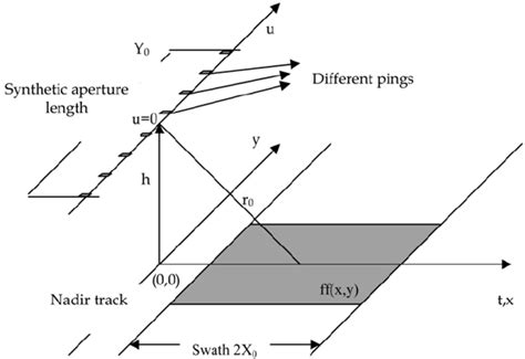 Imaging Geometry Appropriate For A Strip Map Synthetic Aperture System Download Scientific Diagram