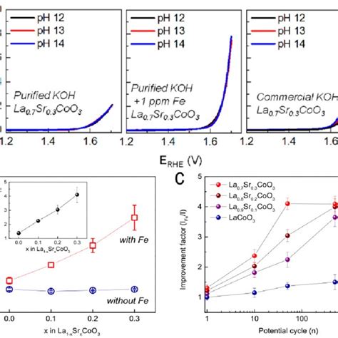 A Oer At Different Ph In Purified Electrolyte In The Electrolyte