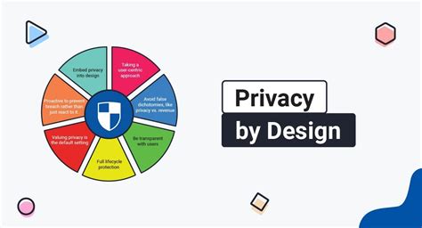 Privacy By Design Termsfeed
