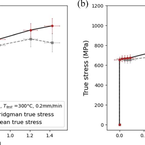 True Stress Bridgman Corrected True Stress Plotted Against True