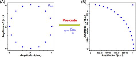 Principle Diagram Of The Precoding 16 Phase‐shift Keying 16psk Signal
