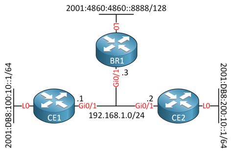 Ipv6 6rd Rapid Deployment