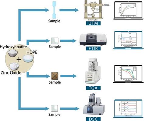 氧化锌 羟基磷灰石 高密度聚乙烯杂化复合材料的热机械性能评价 Journal Of Applied Polymer Science X Mol