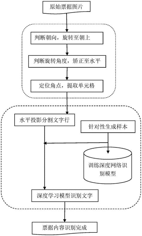 一种基于表格定位和深度学习的针对性票据内容识别系统和方法与流程
