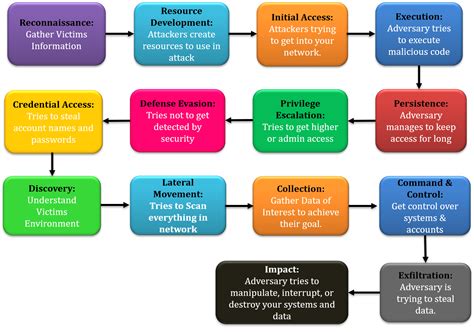 Mitre Attandck Framework Basic Things You Should Know About It