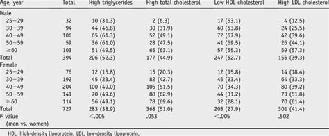 The Prevalence Of High Total Cholesterol High Ldl Low Hdl And High