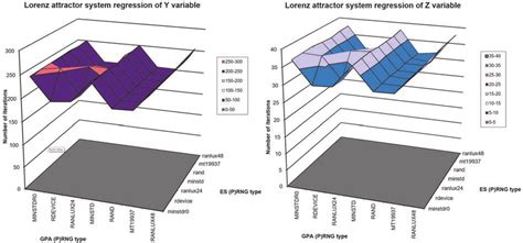 Dependency Of Iterations Number On Number Used Prngs In Experiments