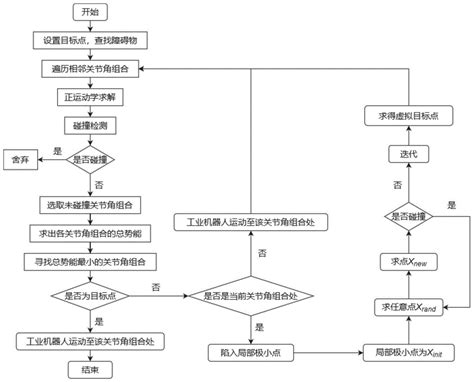 基于人工势场法的工业机器人安全避障方法与流程