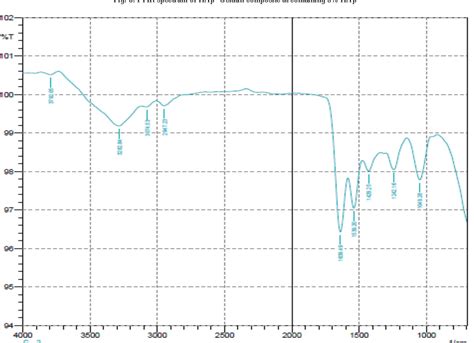 Ftir Spectrum Of Hap Gelatin Composite At Containing 10