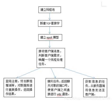 c语言 聊天室编程知识记录（使用gtk图形化界面） dada12138的博客 csdn博客