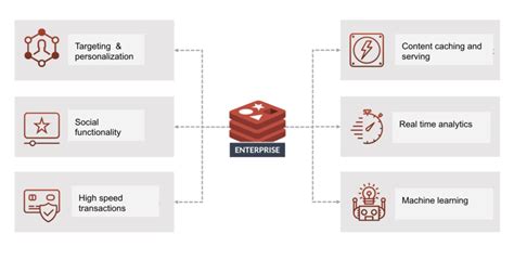Redis Use Case Examples For Developers Redis