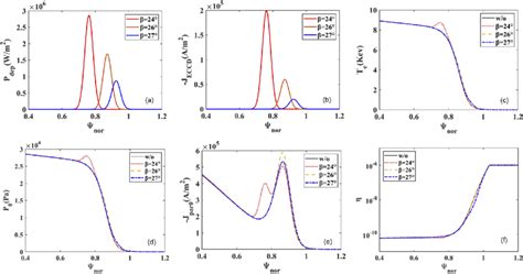 Profiles Of The ECW And Equilibria With ECW Injection A The Download Scientific Diagram