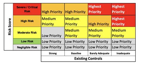 Risk And Priority Matrix Example Template Safetyculture
